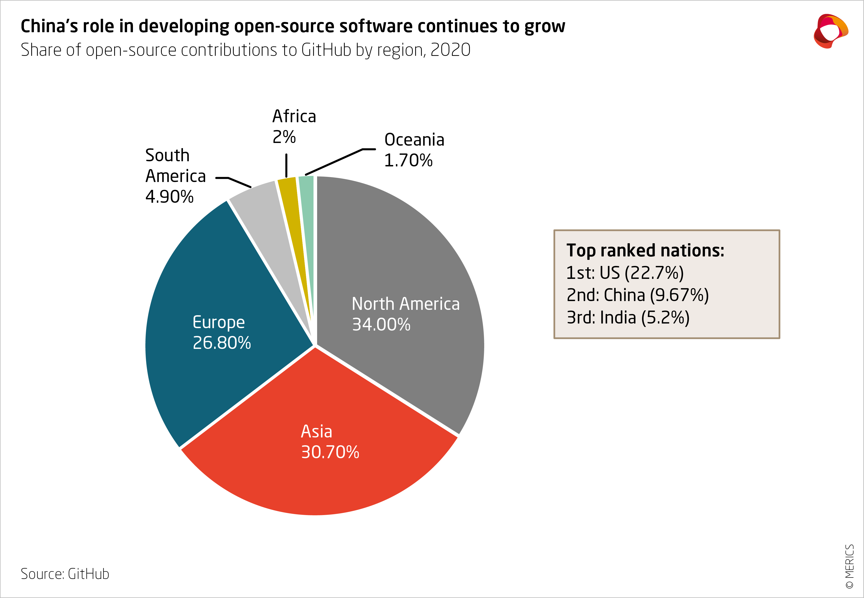 China Bets On Open Source Technologies To Boost Domestic Innovation Merics 
